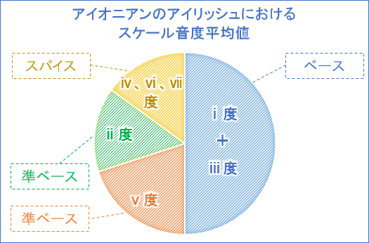 超レア！アイリッシュ・ソングのスケール平均値を公開中！『The Rose in the Heather』のメロディー分析 その4: 和声を以っ ...